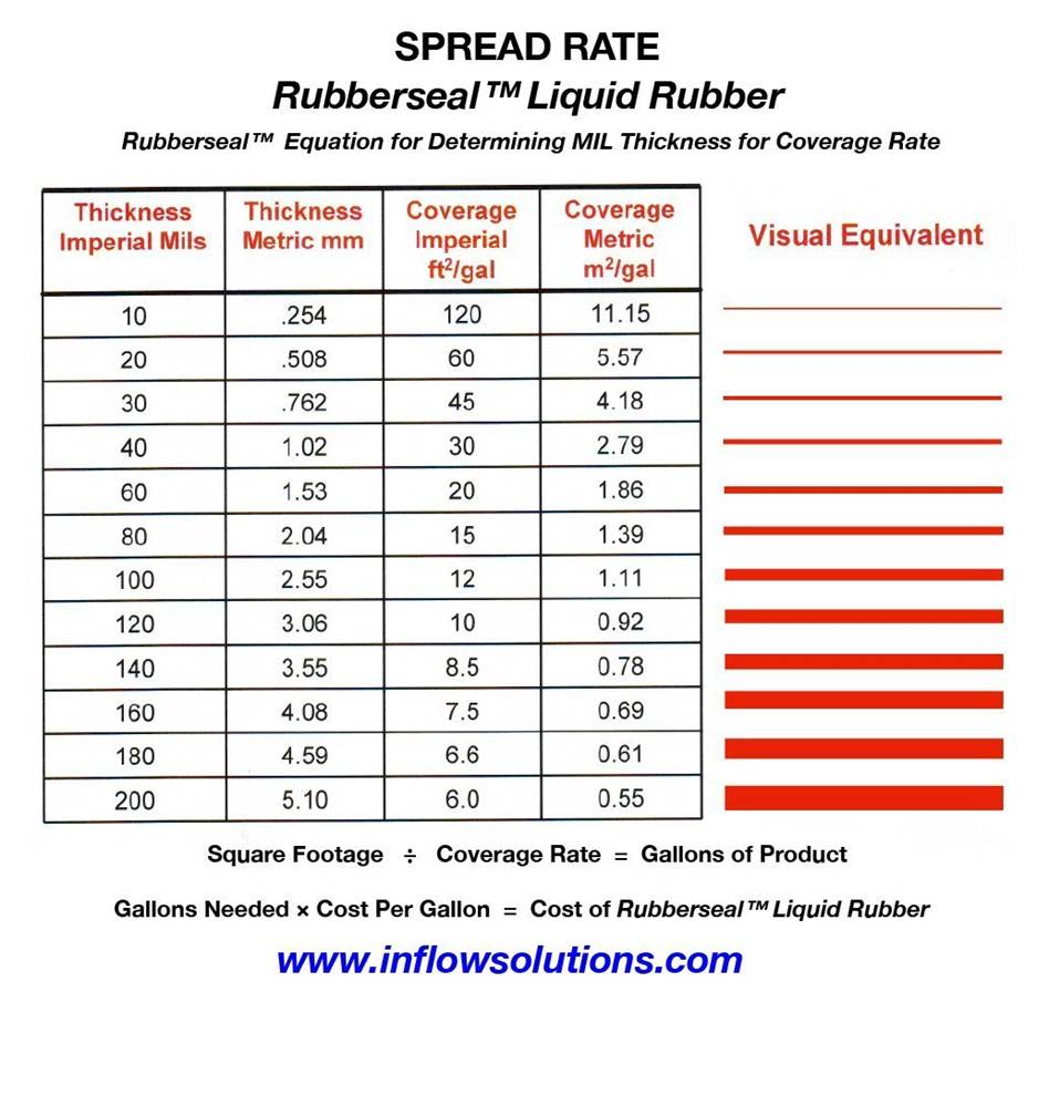 Coverage Rate -rubberseal Rubberseal Liquid Rubber Waterproofing Products