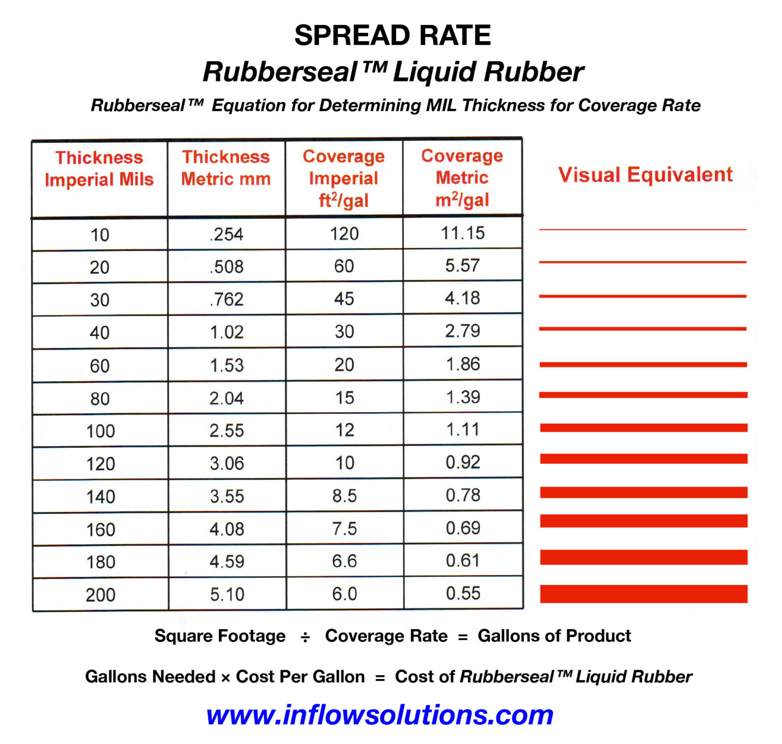White Liquid Rubber Waterproof Coating Waterproofing Sealant - Rubberseal